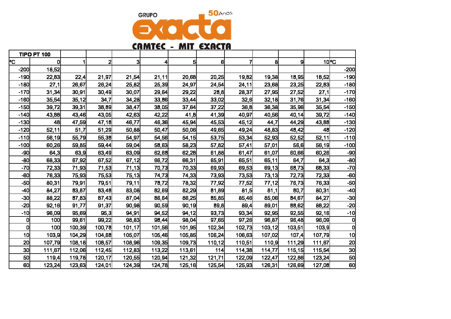Tabelas de Termopares e Pt 100 – Mit-Exacta – Fabricante de Termopares ...